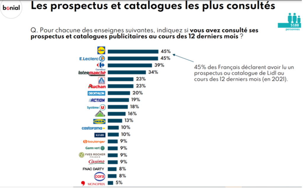 Communication promotionnelle grande distribution - ARISTID